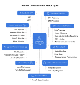 Remote Code Execution (RCE) | Bugcrowd