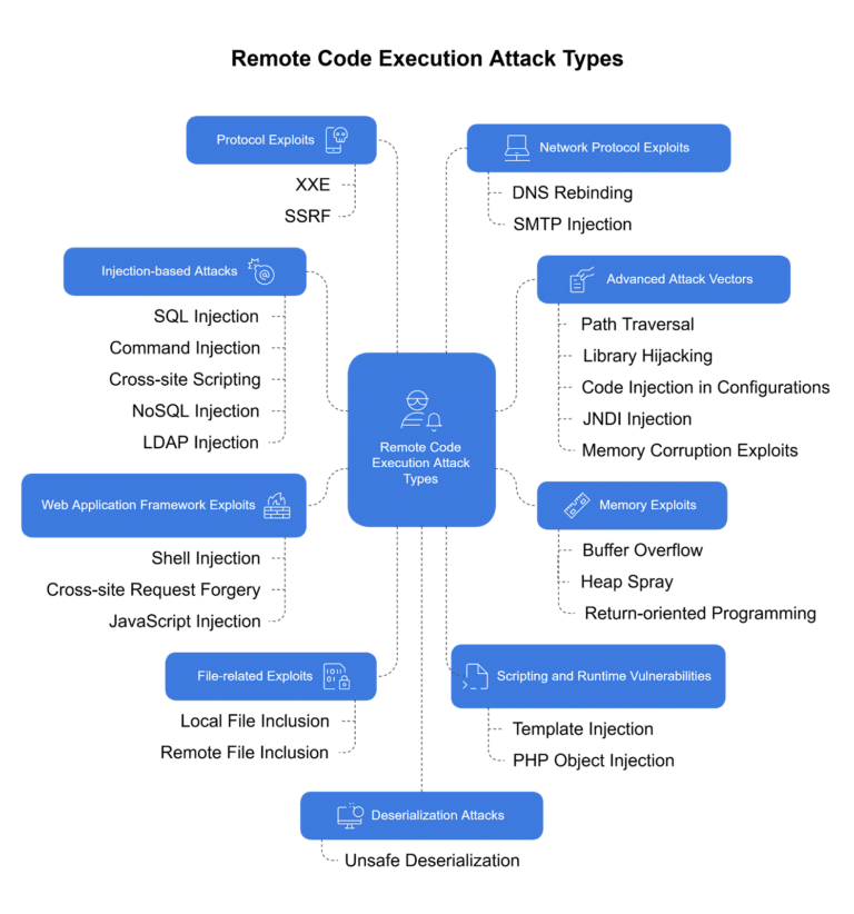 Remote Code Execution (RCE) | Bugcrowd