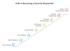 Security Researcher | Bugcrowd