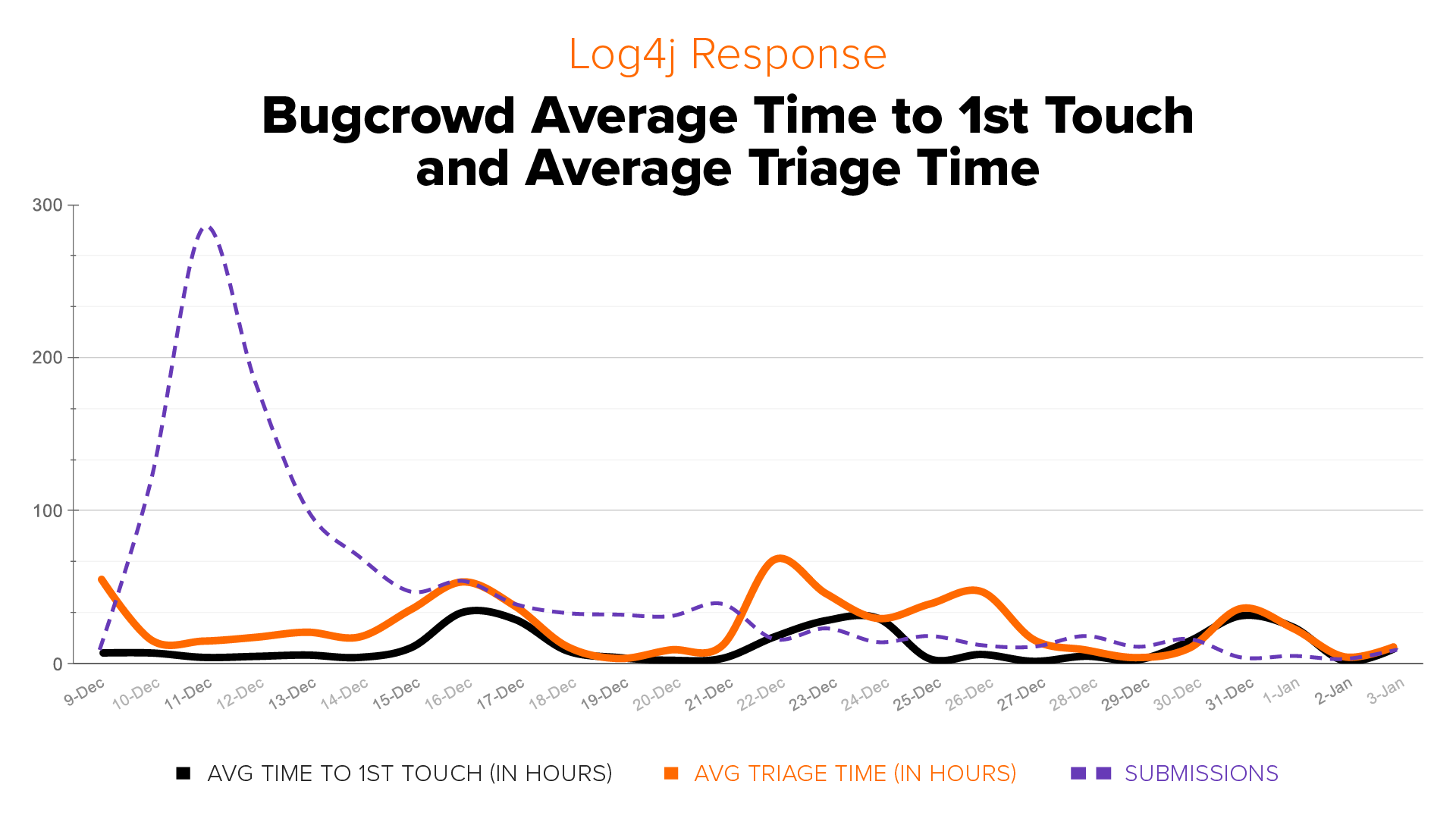 Bugcrowd’s Log4j Response: Behind the Numbers | @Bugcrowd