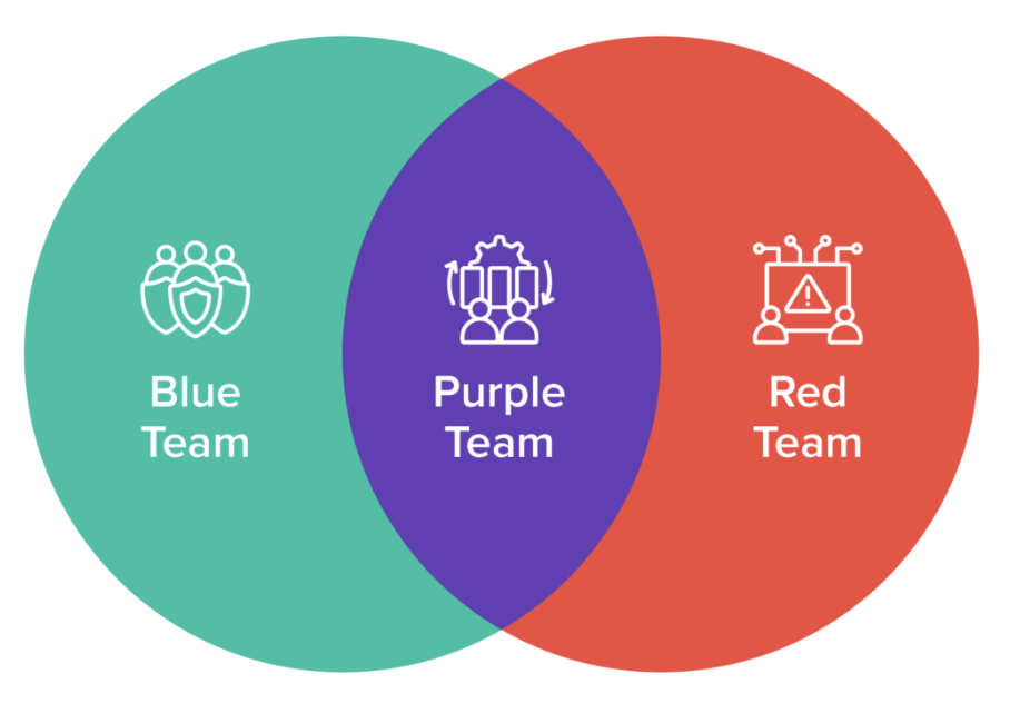 Defining Cybersecurity Team Colors (and How Bugcrowd Fits In) | @Bugcrowd