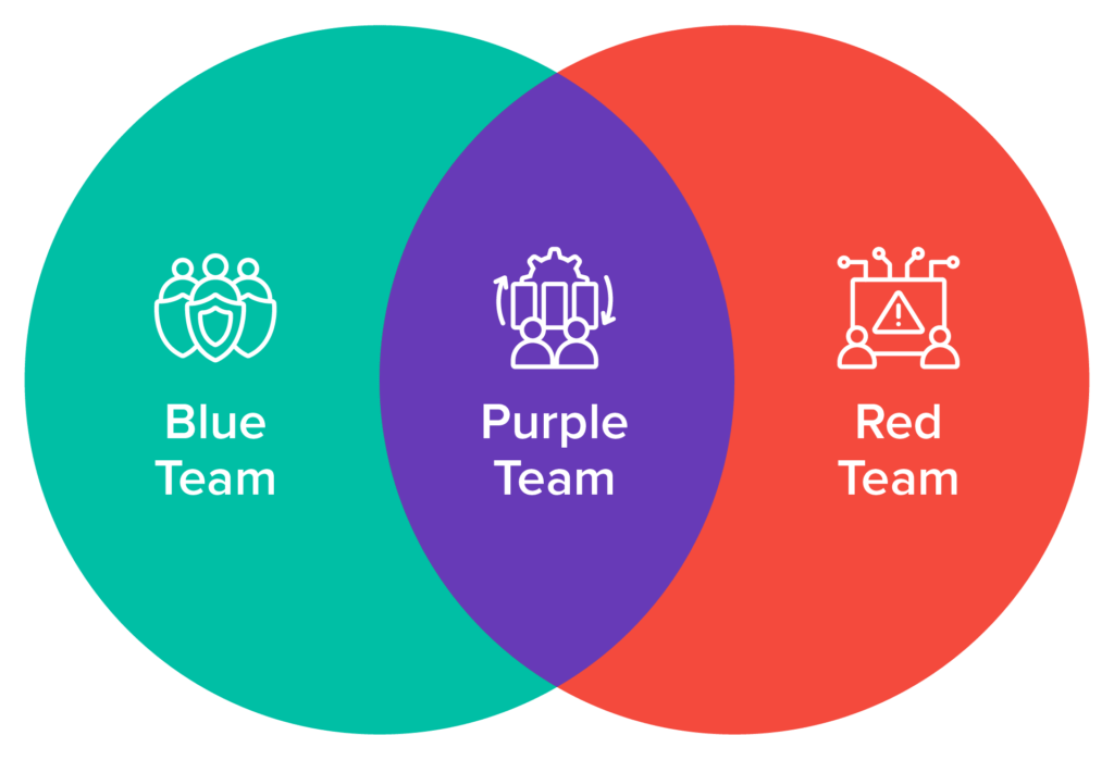Defining Cybersecurity Team Colors (and How Bugcrowd Fits In) | @Bugcrowd