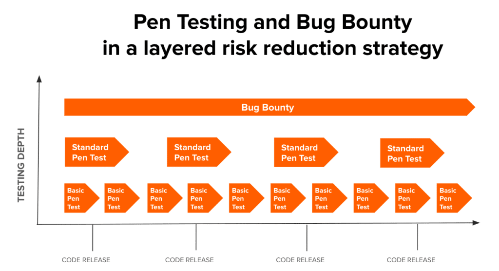 Pen Testing and Bug Bounty: Which, When, Why | @Bugcrowd