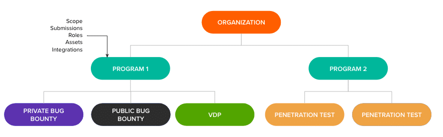 Announcing Multi-tier Program Management on the Bugcrowd Platform | @Bugcrowd