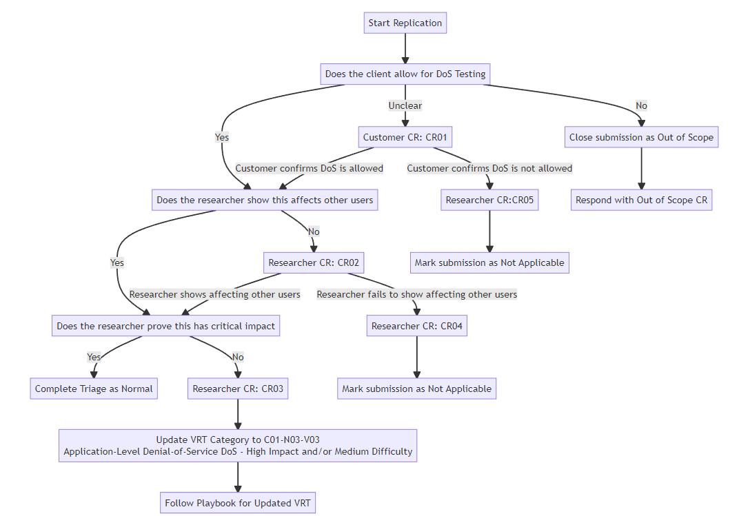 Getting Triage Right for Researchers | @Bugcrowd