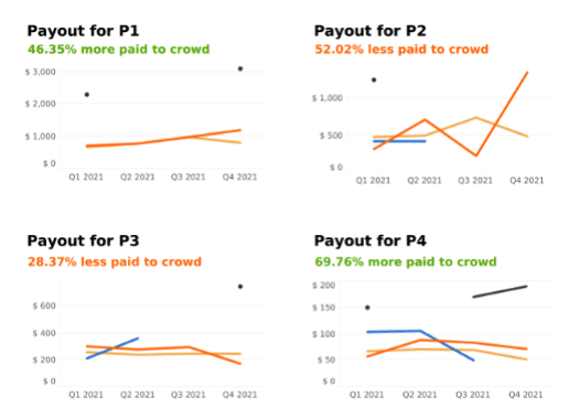 Industry Comparison Bugcrowd Platform Reports: New Enhancements