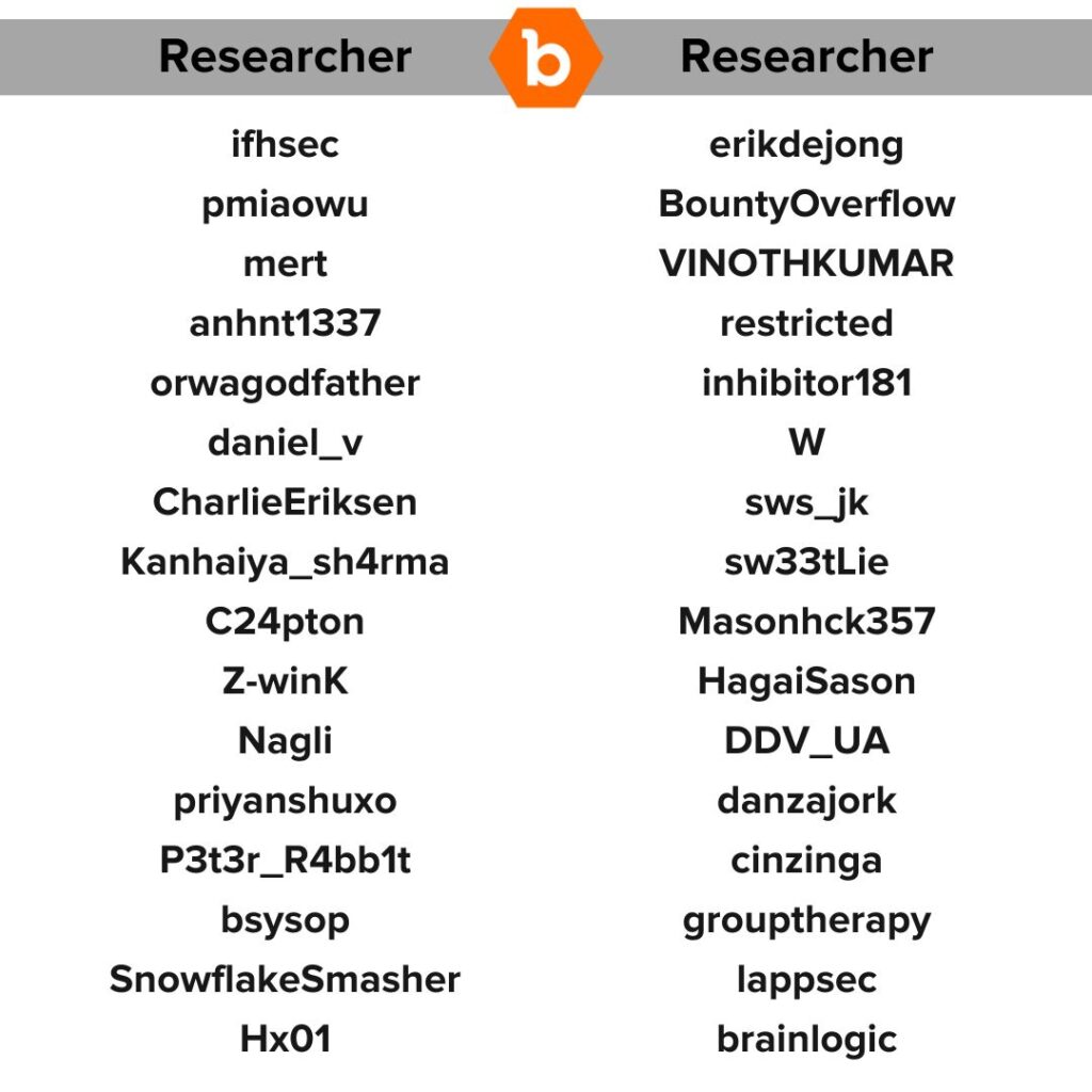Announcing Bugcrowd's MVP Winners for 2022 | Bugcrowd