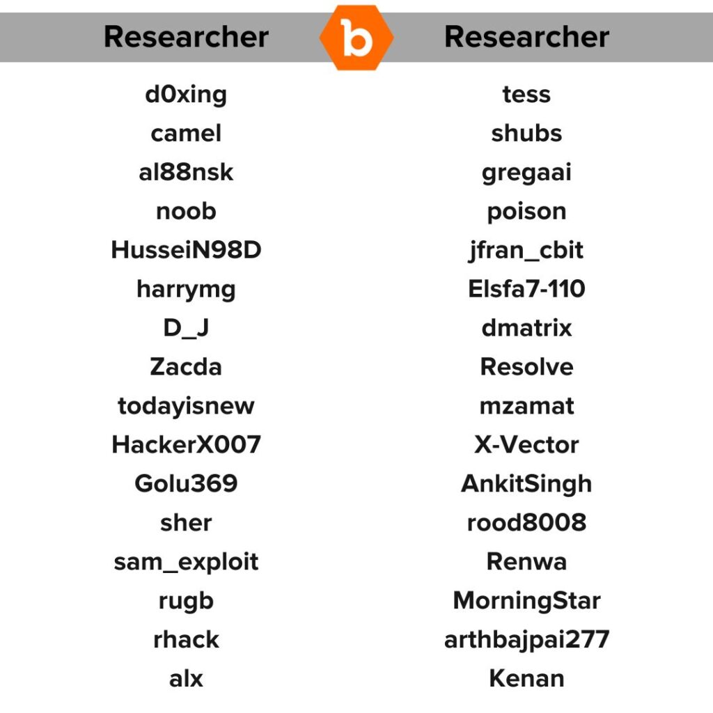 Announcing Bugcrowd's MVP Winners for 2022 | Bugcrowd