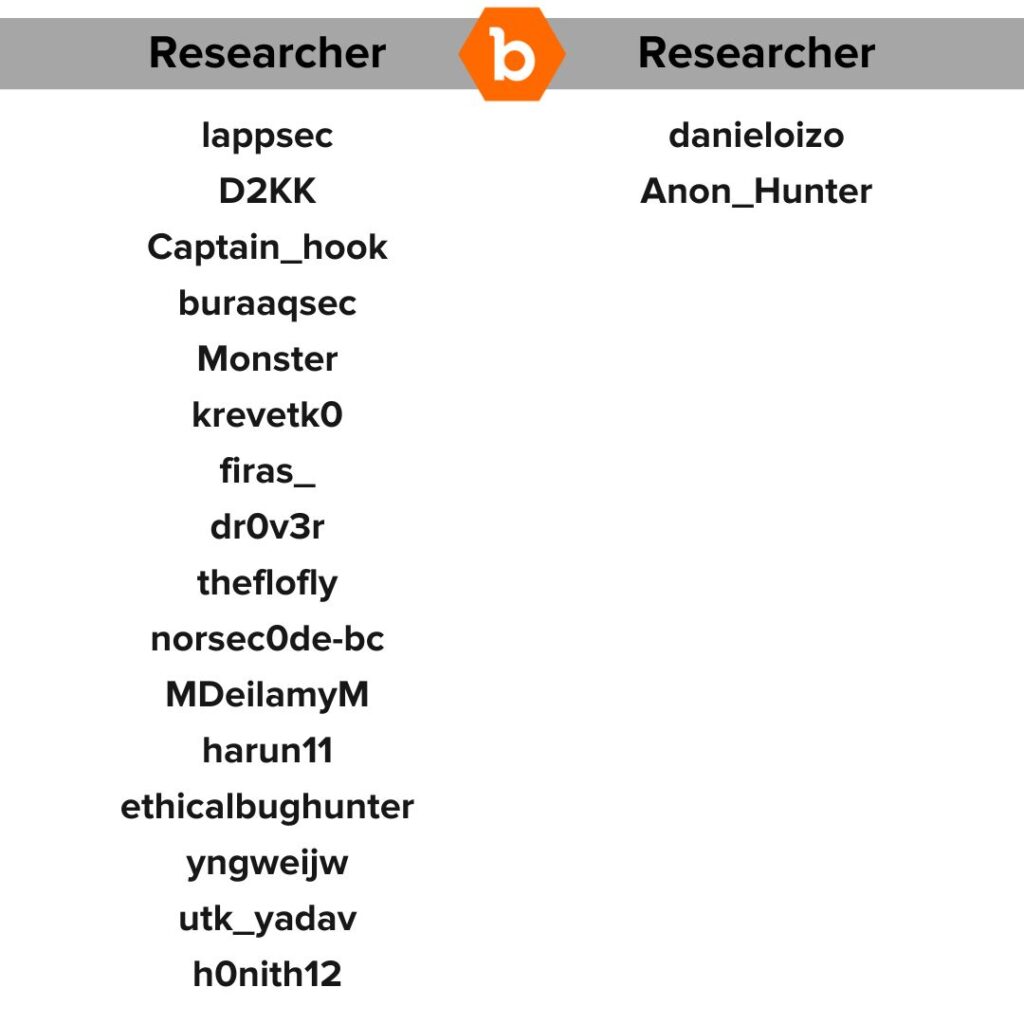 Announcing Bugcrowd's MVP Winners for 2022 | Bugcrowd
