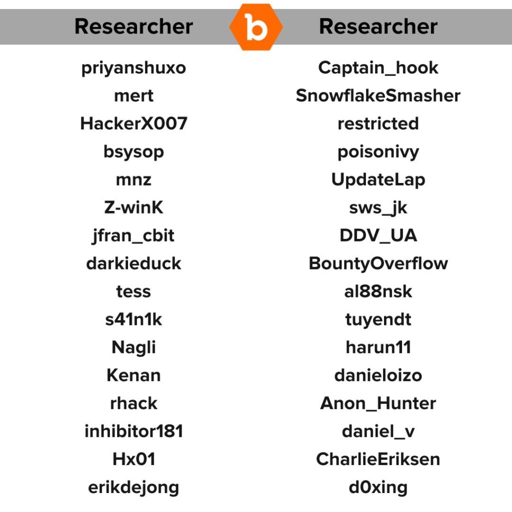 Announcing Bugcrowd's MVP Winners for 2022 | Bugcrowd