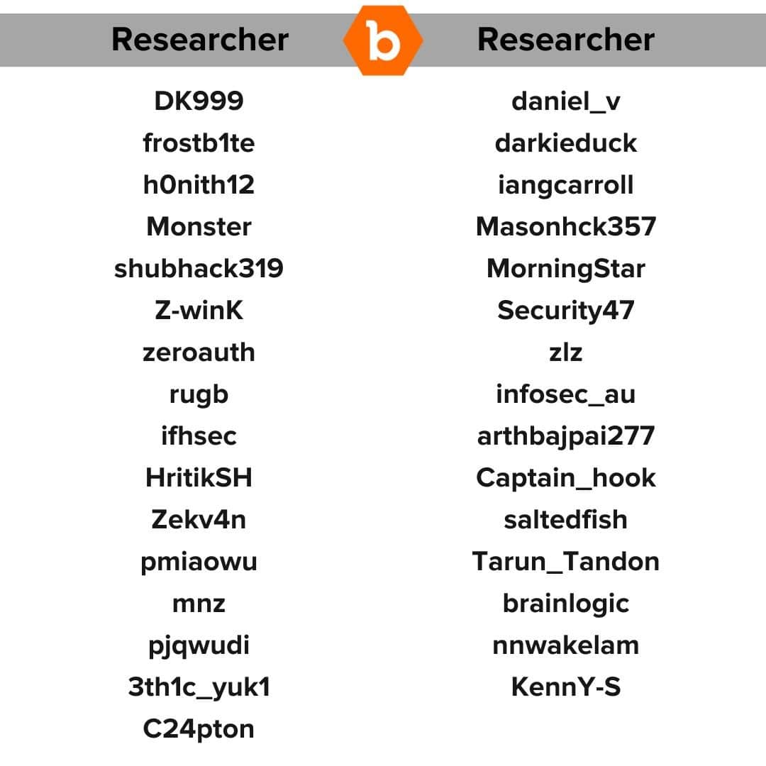 Announcing our P1 Warriors for 2022 | @Bugcrowd