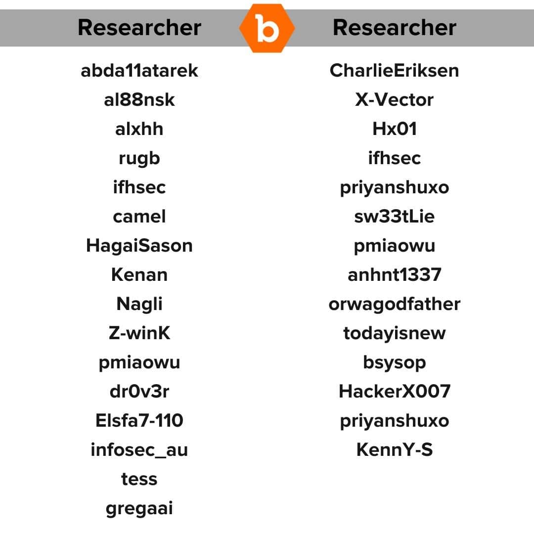 Announcing our P1 Warriors for 2022 | @Bugcrowd