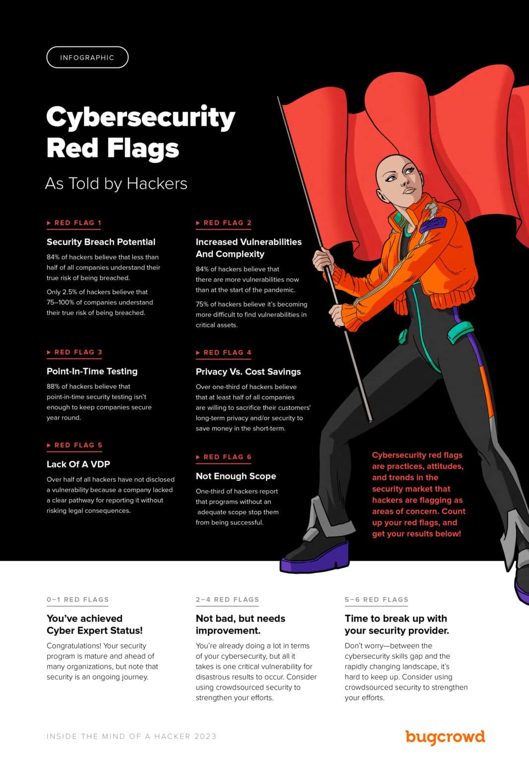 6 Cybersecurity Red Flags | @Bugcrowd