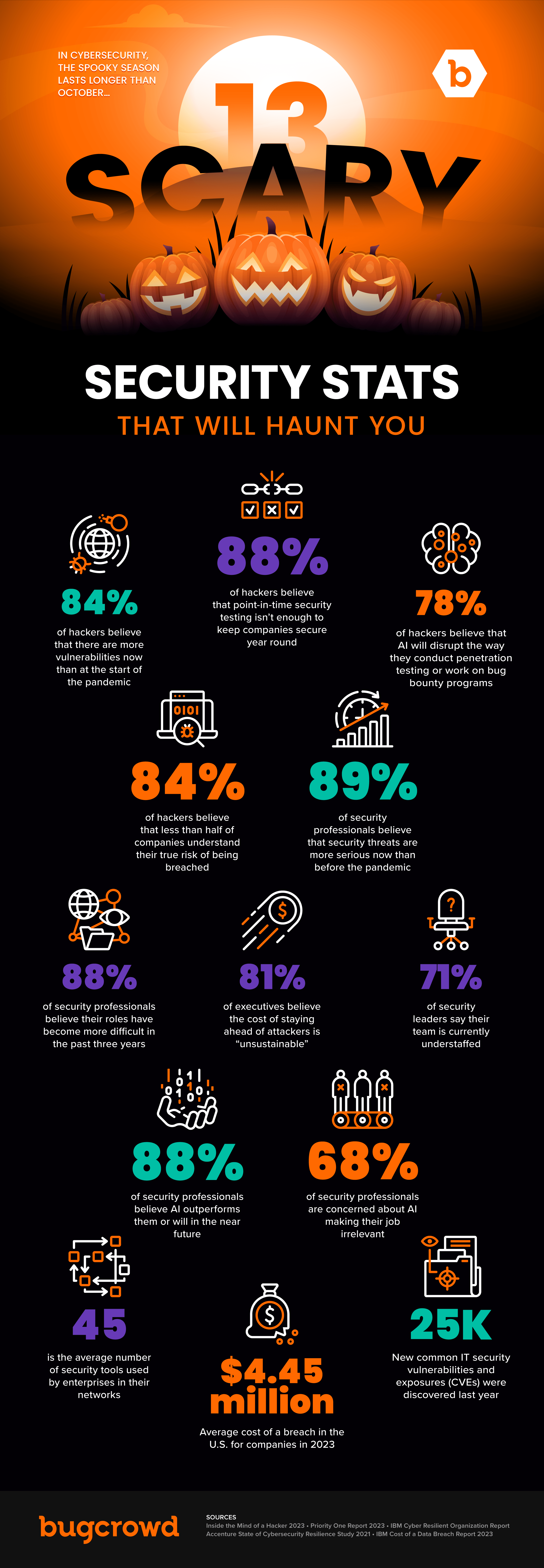 13 Scary Security Stats that will Haunt You | @Bugcrowd