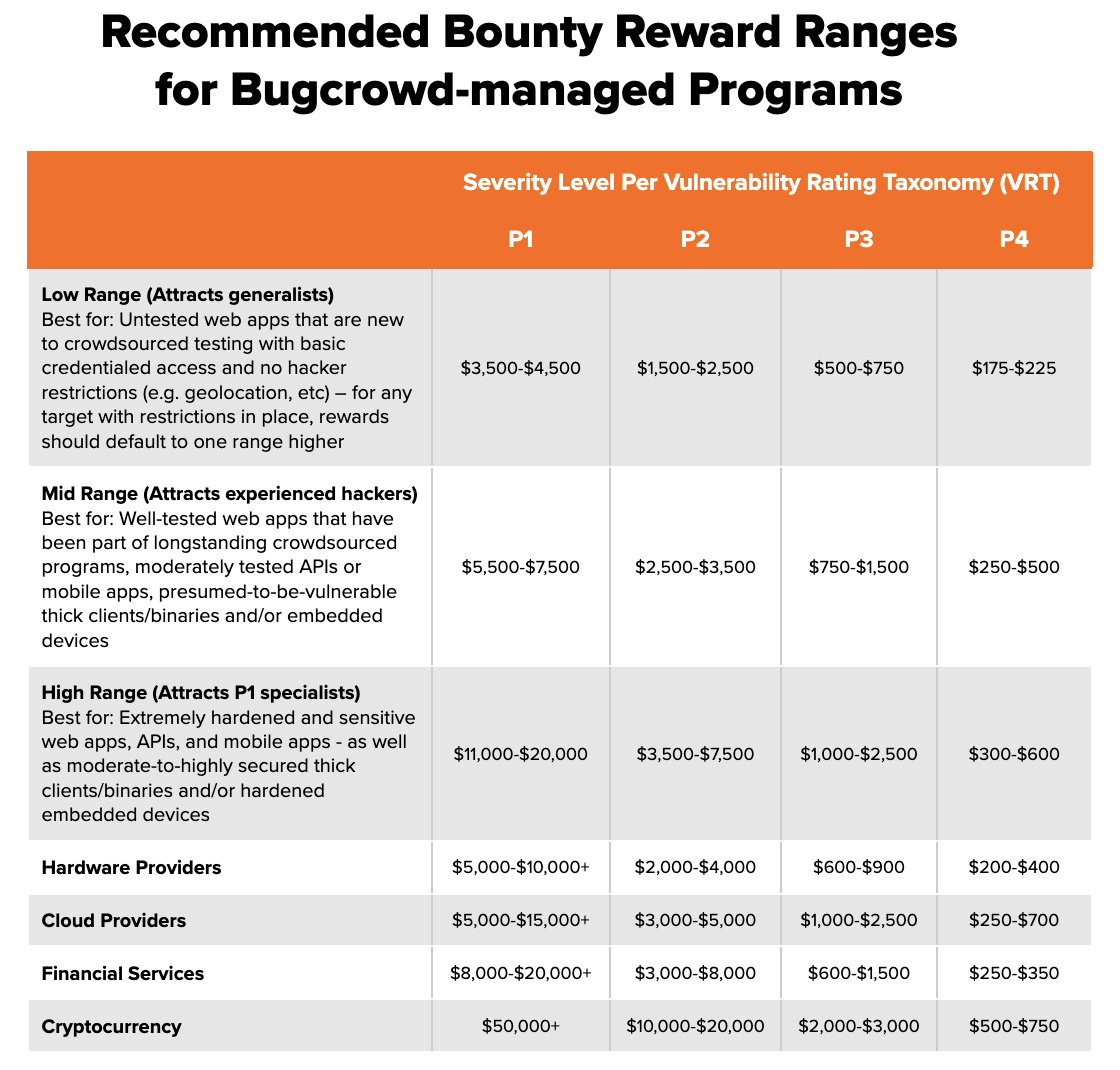 Why Bug Bounty Payouts Are Worth Far More Than Their Cost | @Bugcrowd