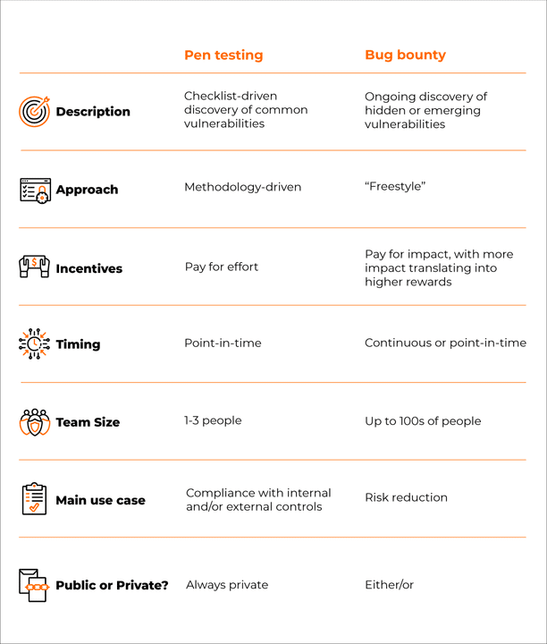 Max Pen Tests: Combining the power of pen testing and bug bounty ...