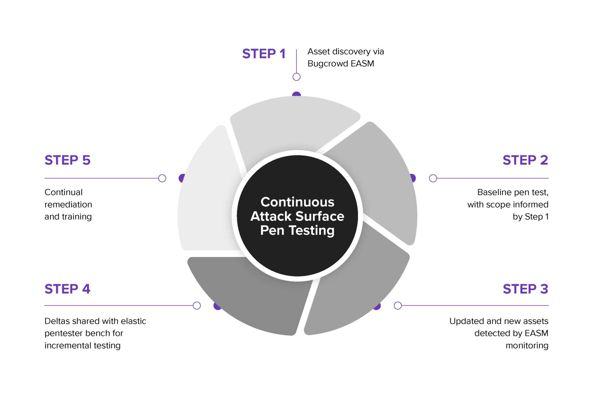 Announcing Continuous Attack Surface Pen Testing from Bugcrowd | @Bugcrowd
