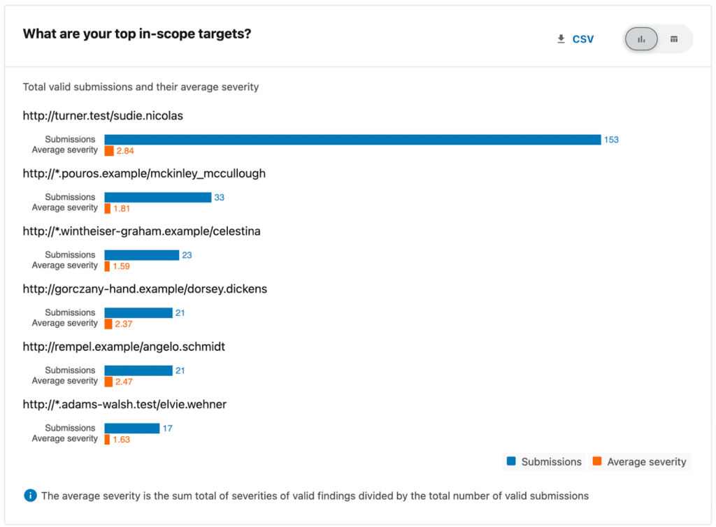 Introducing the new Insights Dashboard | @Bugcrowd