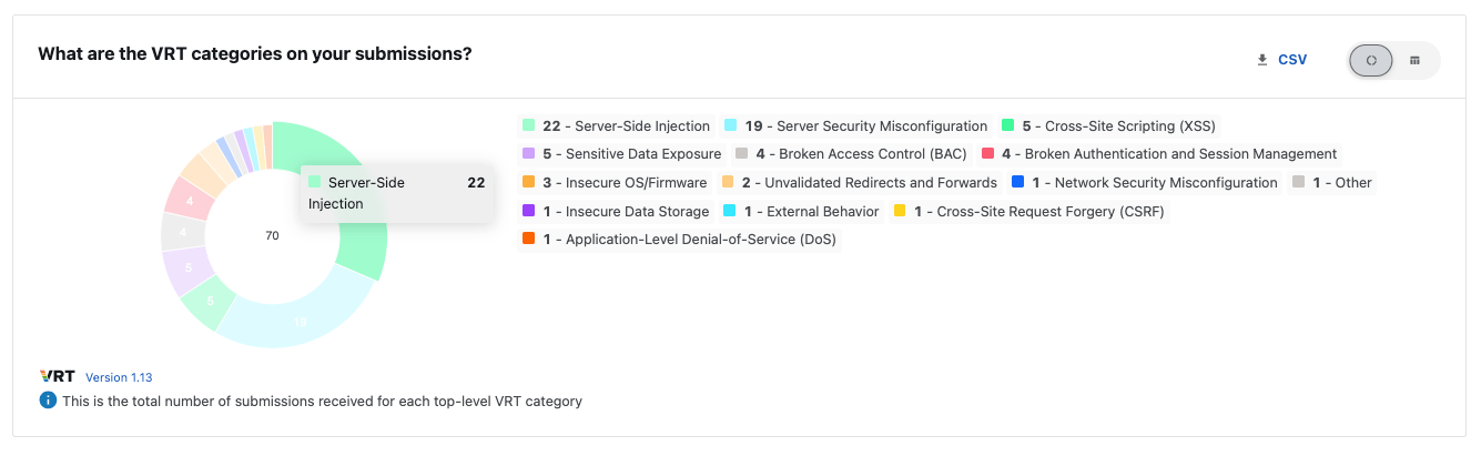 Introducing the new Insights Dashboard | @Bugcrowd
