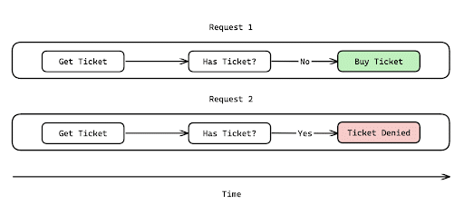 Racing against time: An introduction to race conditions | @Bugcrowd