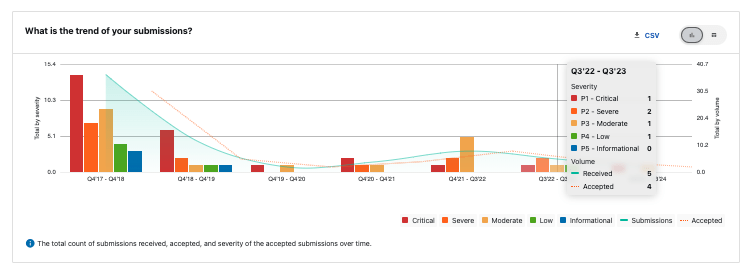 Introducing the new Insights Dashboard | @Bugcrowd