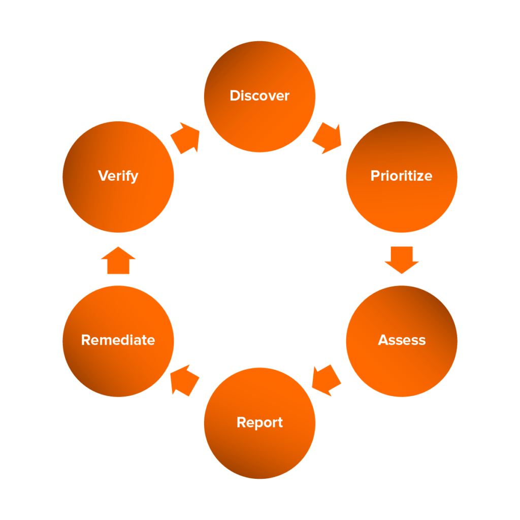 Vulnerability Management Lifecycle | @Bugcrowd